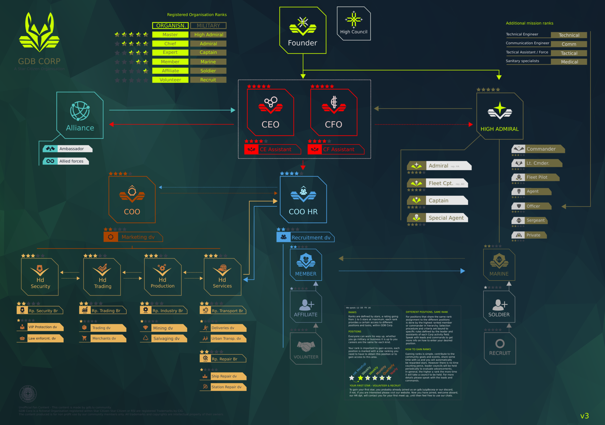 GDB CORP – Registered Star Citizen Organisation